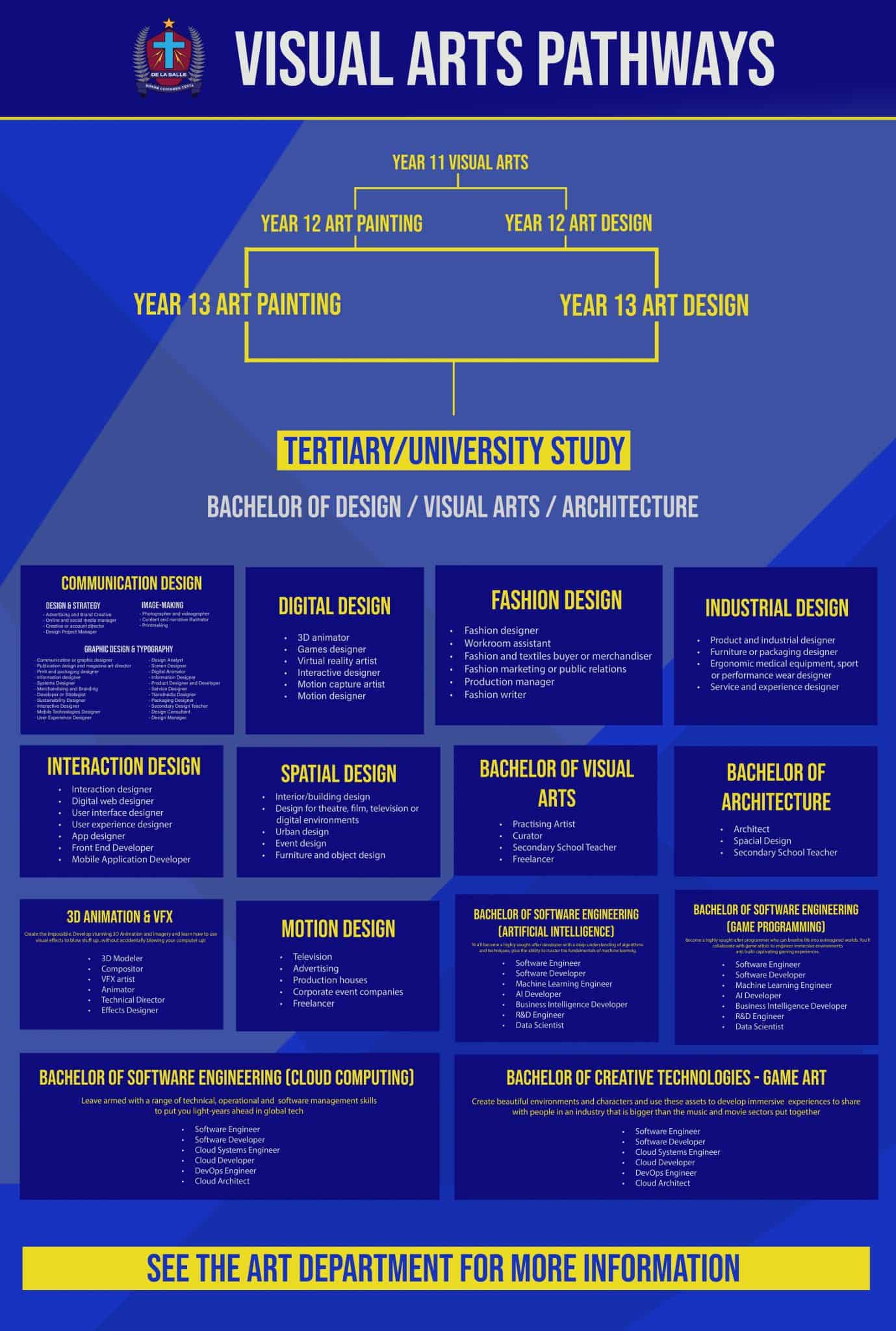 Pathways - De La Salle College
